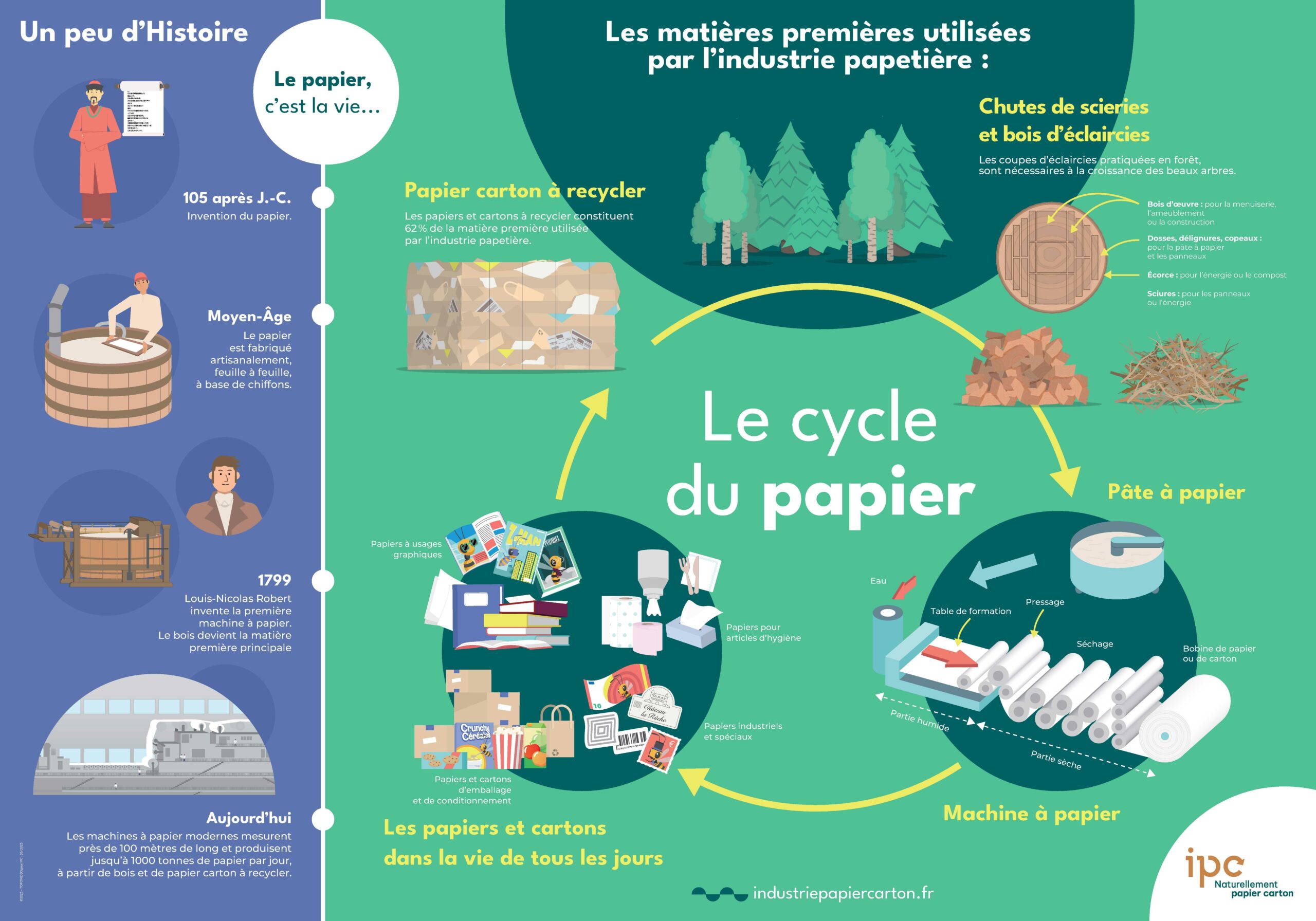 Support pédagogique - Affiche - Copacel